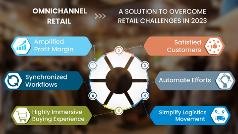 E-commerce Omnichannel Retail in India: Challenges & Solutions