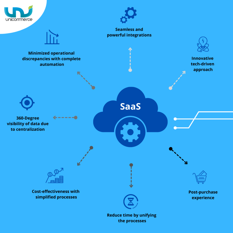 How SaaS Platforms Reshaping Supply Chain Management?