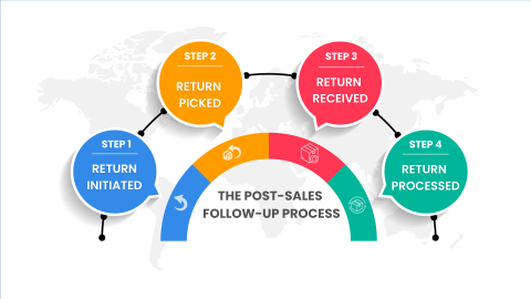 Order Management Process Flow [Top Key Steps]
