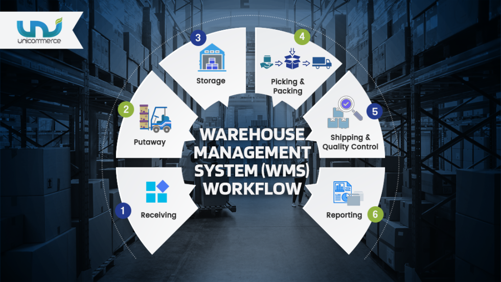 What is Warehouse Management System? [Features + Benefits]