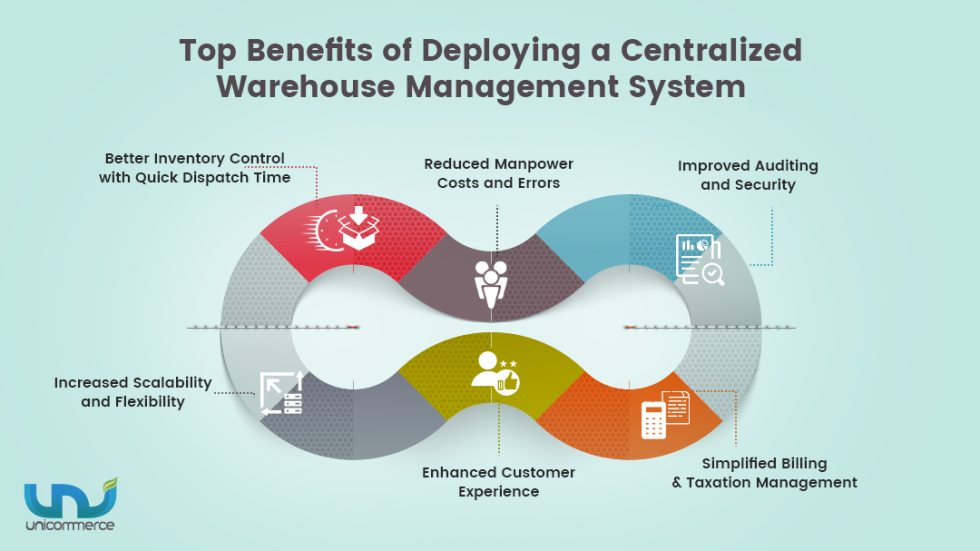 What is Warehouse Management System? [Features + Benefits]
