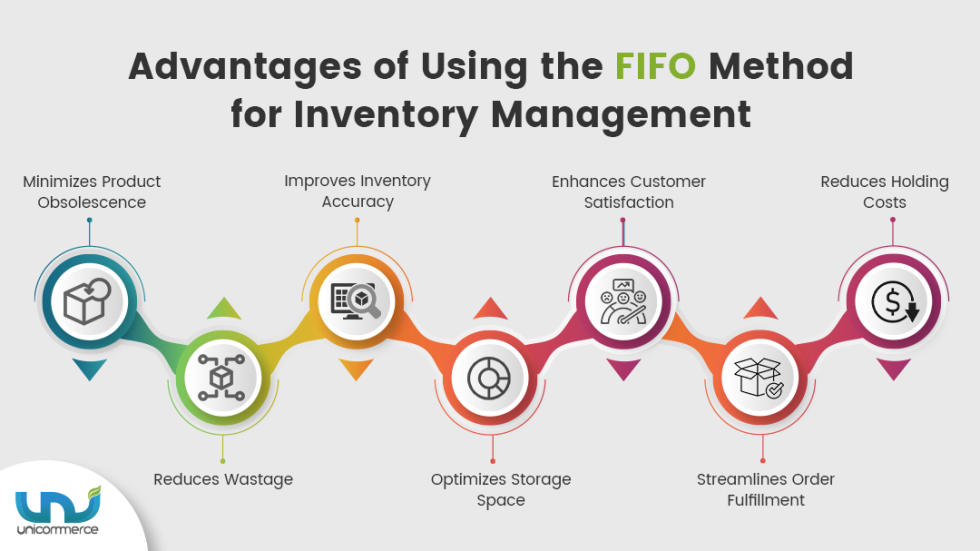 First In, First Out (FIFO) in Inventory Management Method | Blog